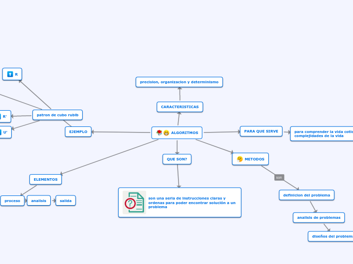 ALGORITMOS - Mind Map